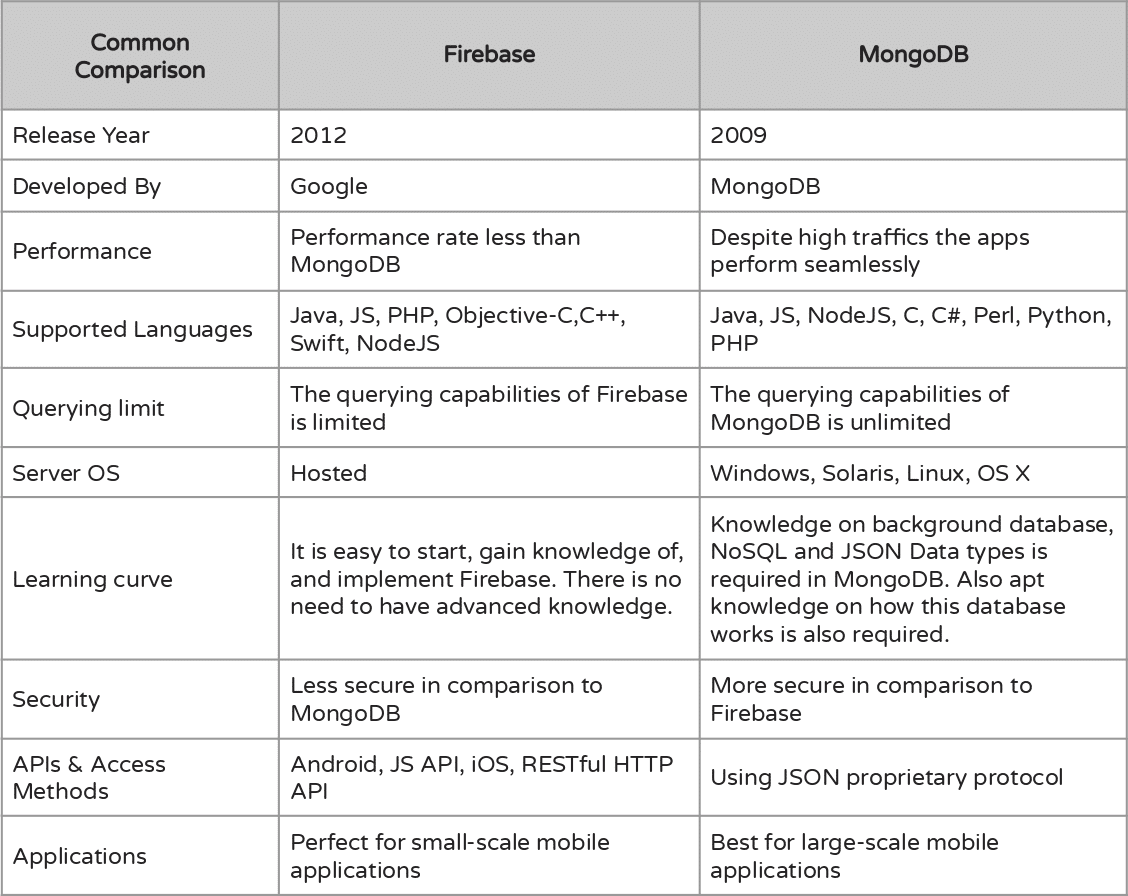 Firebase Vs MongoDB - Out of The Two Which One To Choose? Firebase Vs MongoDB - Out of The Two Which One To Choose?